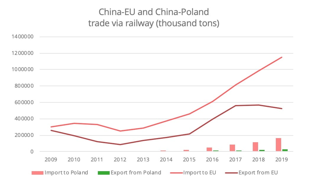 Asia - Europe: Mapping out the connection between Poland and China
