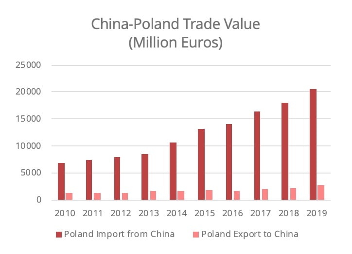 Asia - Europe: Mapping out the connection between Poland and China