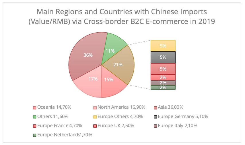 The success of cross-border e-commerce in the Europe-Asia trade lane