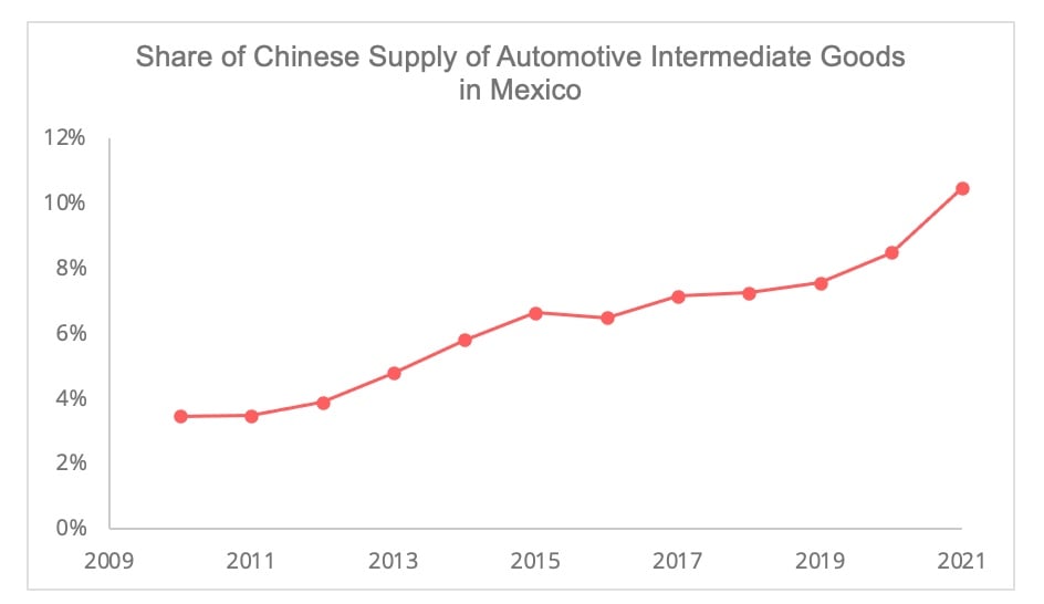 The accelerated reconfiguration of global supply chains