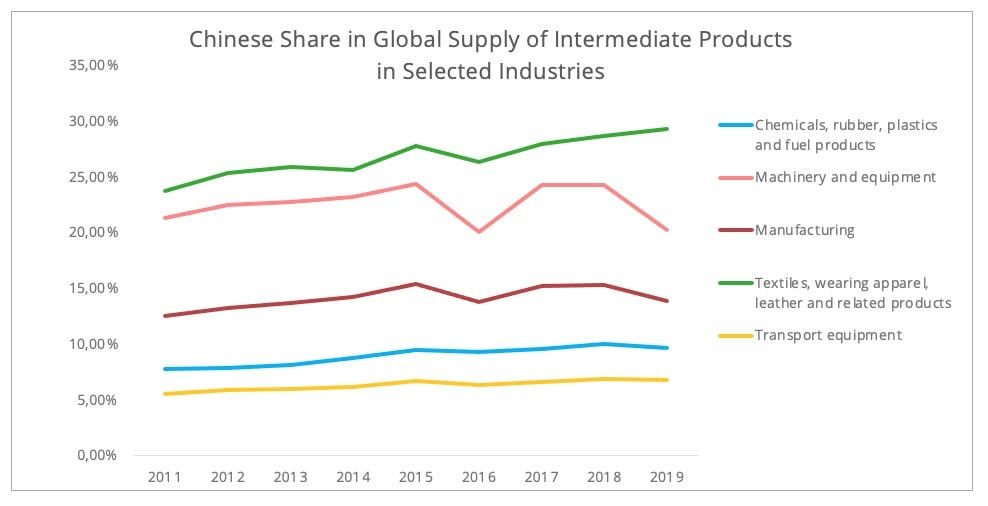 Supply Chain diversification: China retains a strategic role
