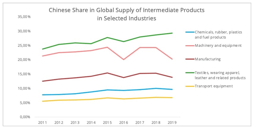 Supply Chain diversification: China retains a strategic role