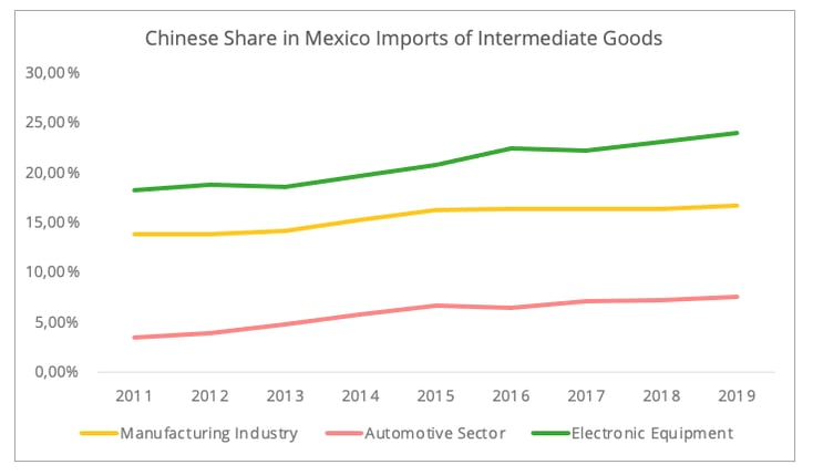 Supply Chain diversification: China retains a strategic role