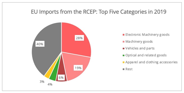 Impact of the RCEP trade agreement on the Asia-Europe supply chain