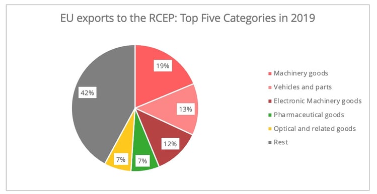 Impact of the RCEP trade agreement on the Asia-Europe supply chain