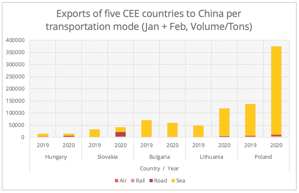 China-EU trade: Central Eastern European countries are benefiting