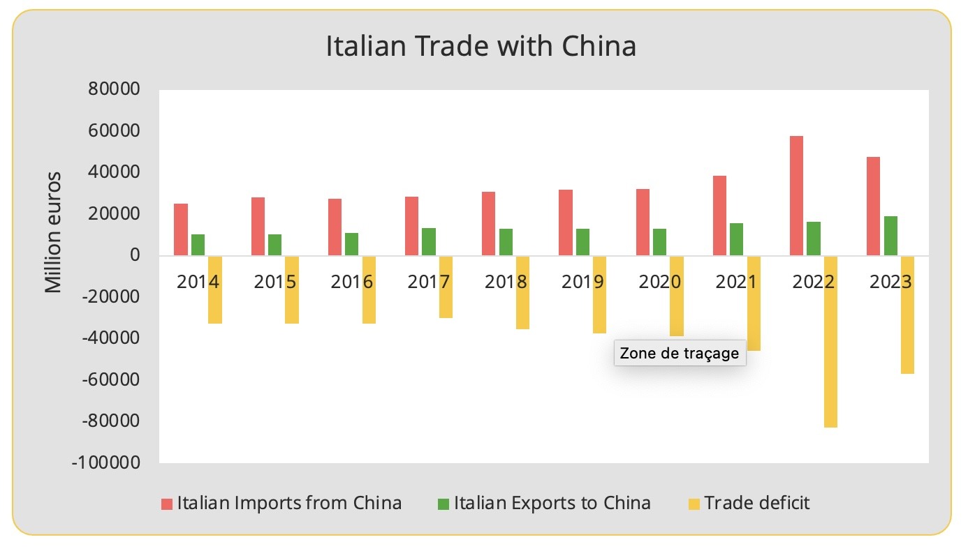 China-Italy Trade: Beyond the Belt and Road Initiative