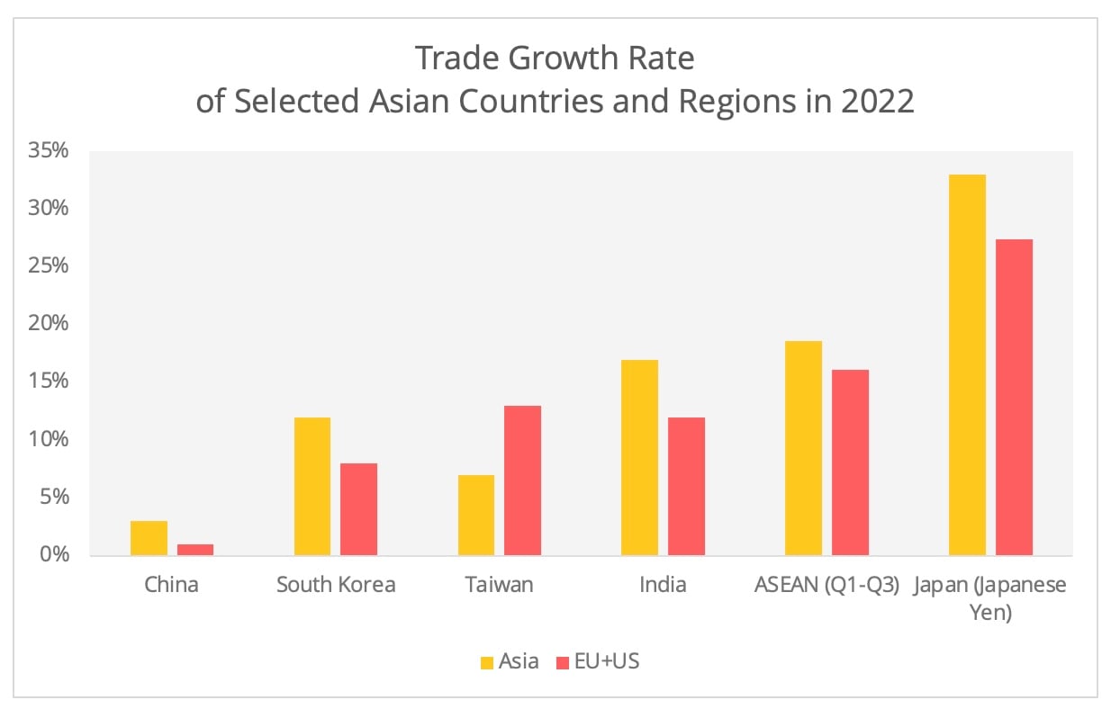 Impact of new globalisation for intra- and extra-Asian trade