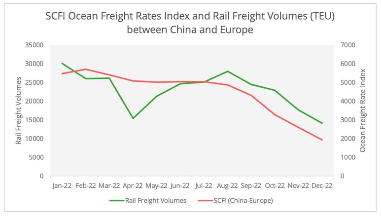 China-EU rail freight: a highly sensitive market