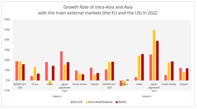 Impact of new globalisation for intra- and extra-Asian trade