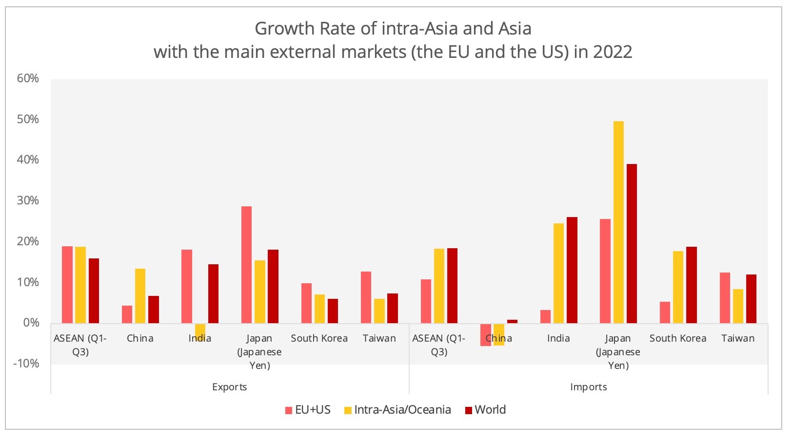 Impact of new globalisation for intra- and extra-Asian trade