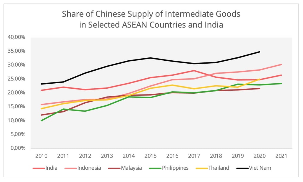 Impact of new globalisation for intra- and extra-Asian trade