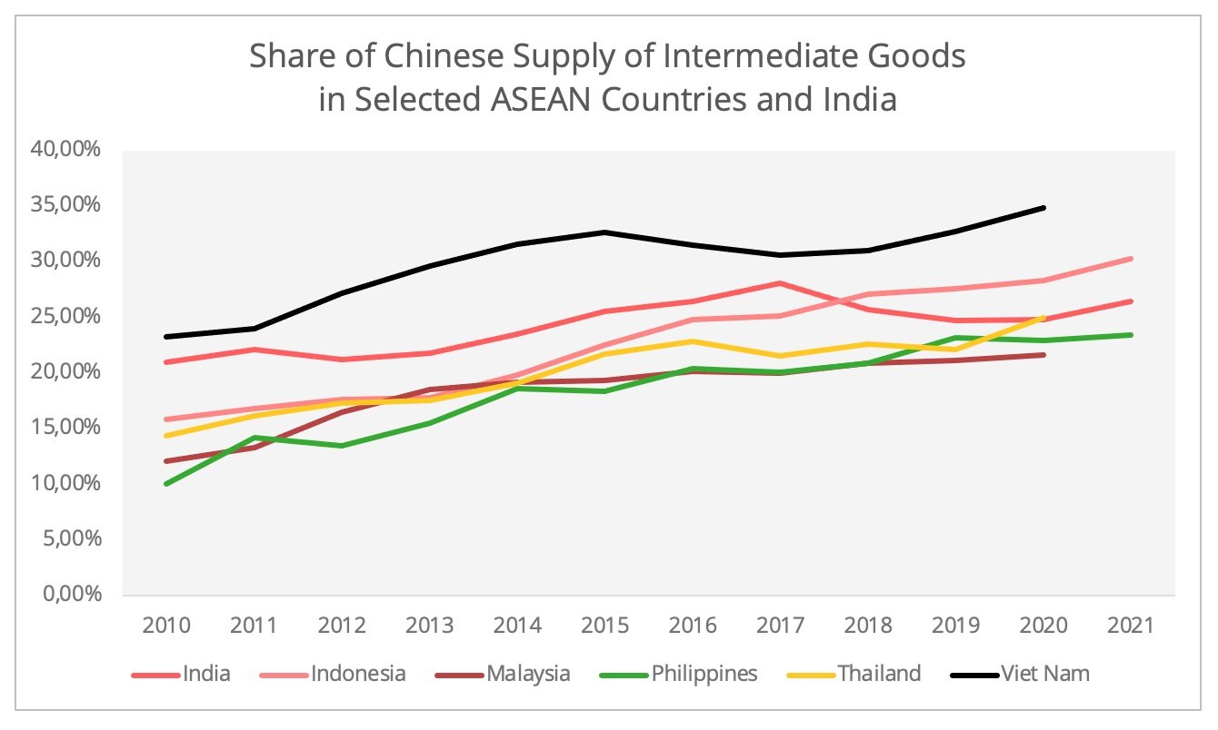Impact of new globalisation for intra- and extra-Asian trade