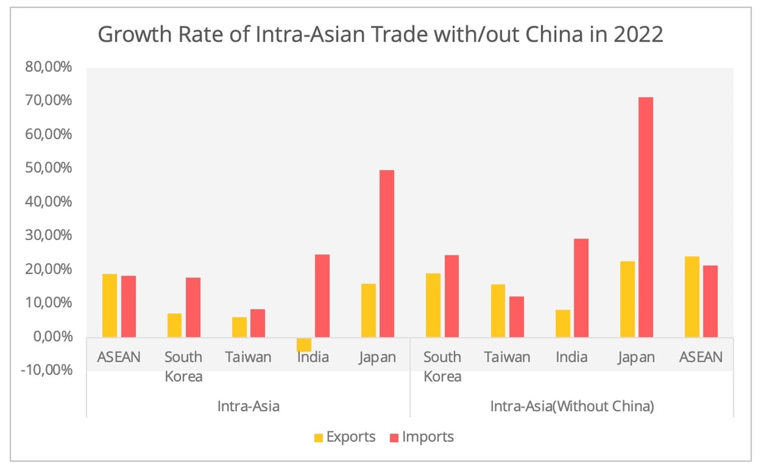 Impact of new globalisation for intra- and extra-Asian trade