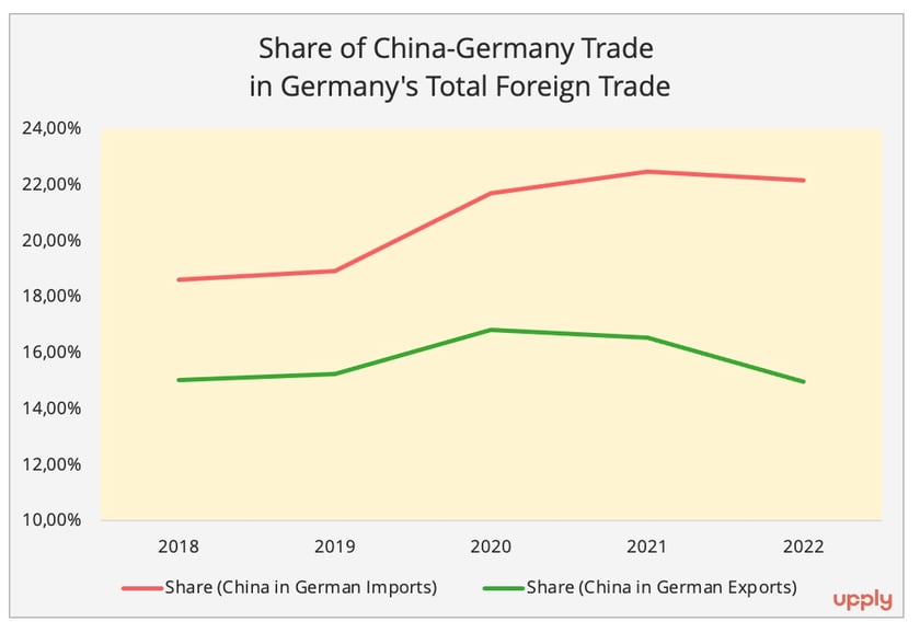 China-Germany Trade following China’s Reopening