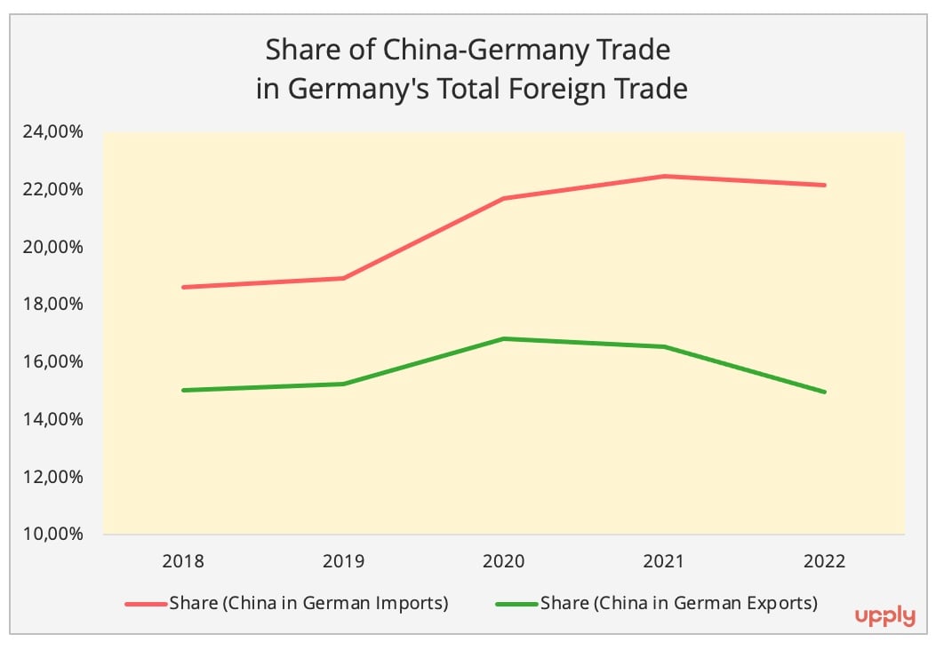 China-Germany Trade following China’s Reopening