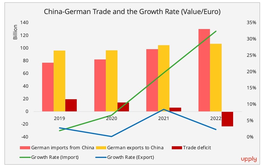 China-Germany Trade following China’s Reopening