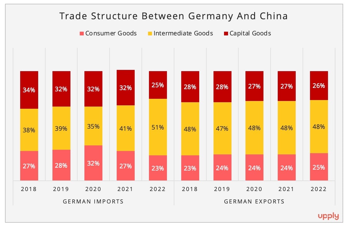 China-Germany Trade following China’s Reopening