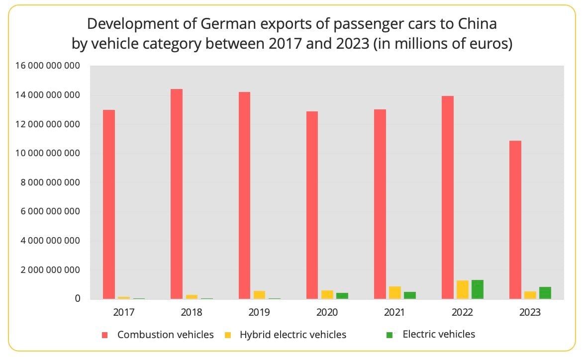 The evolution of EU-China trade in the automotive sector