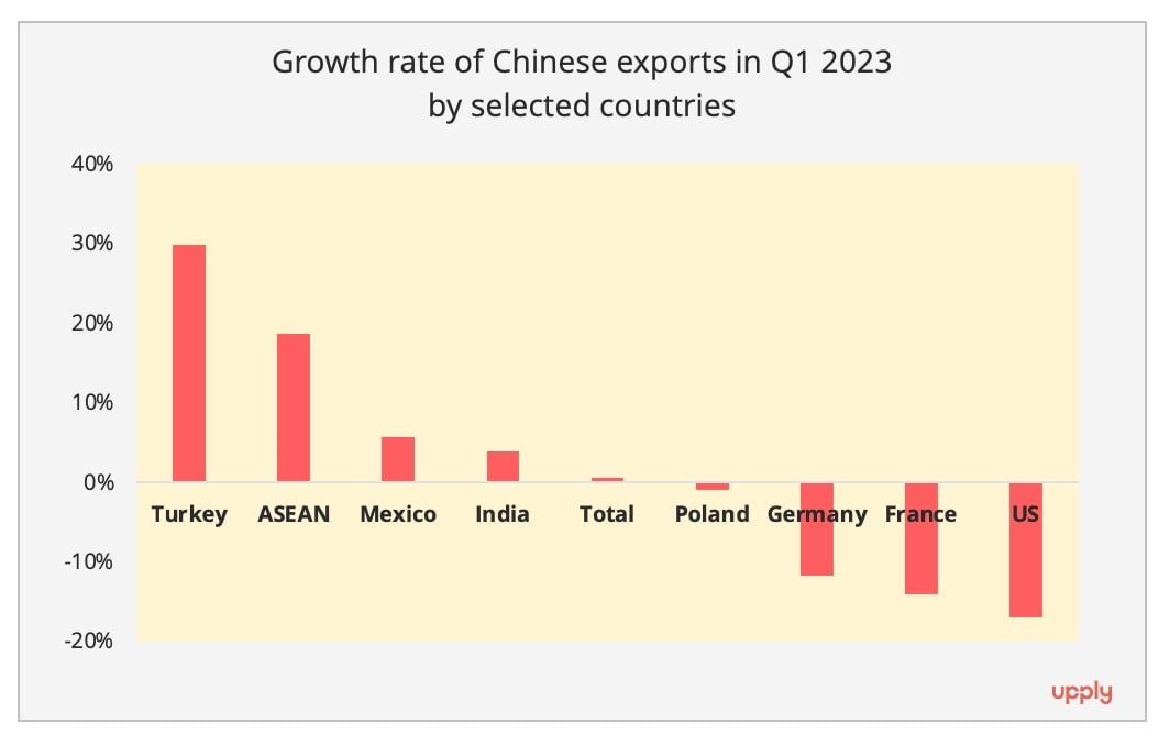 Supply chain and trade: diversification becomes tangible