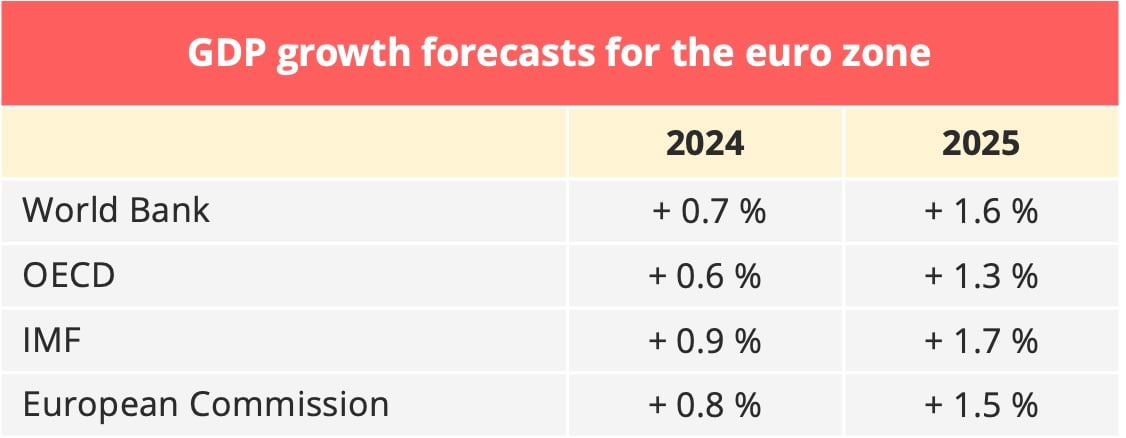 Economic outlook 2024: volatility remains firmly on the agenda