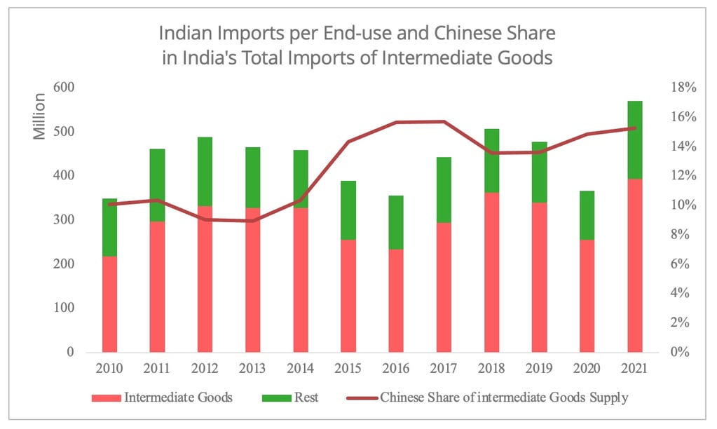 India: Progressing in the More Politicized Global Supply Chain