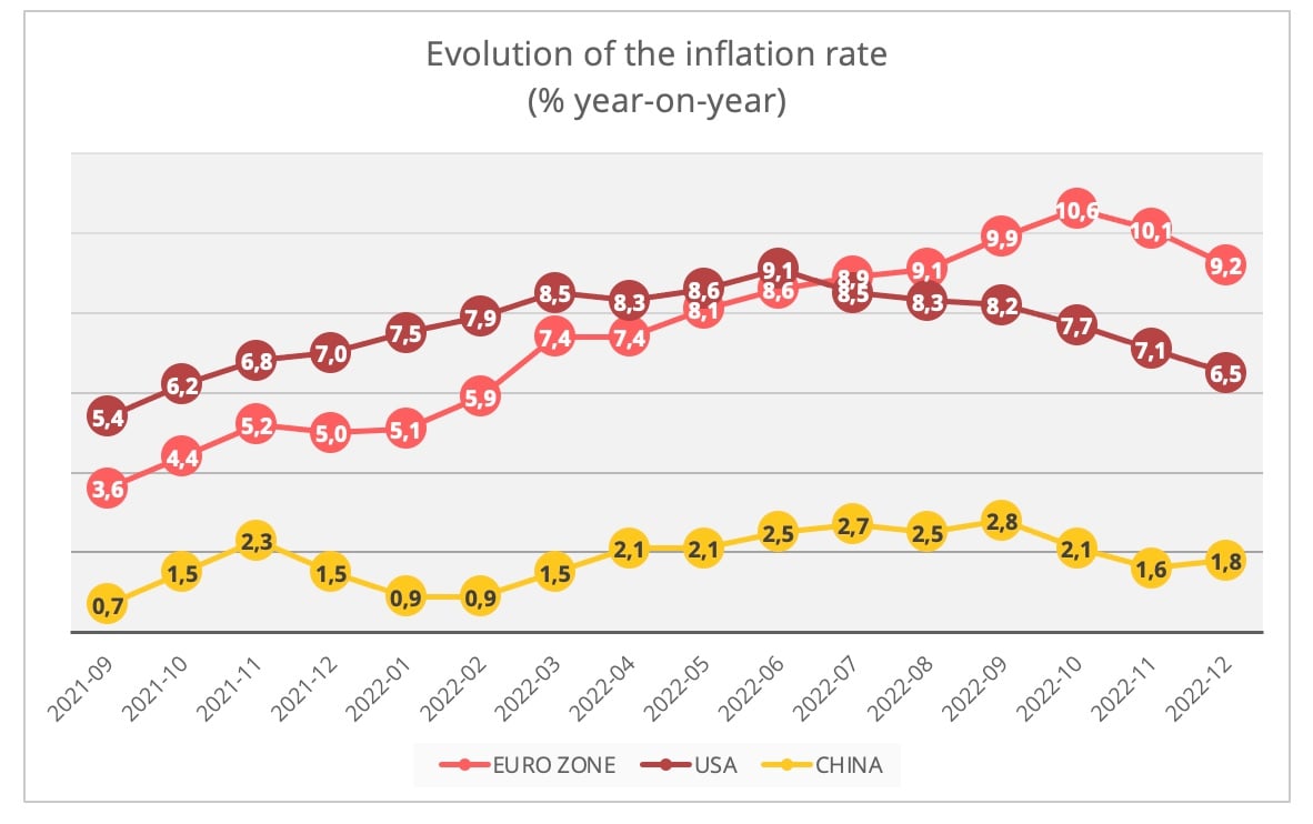 Economic Outlook: Gloomy indicators for the start of 2023