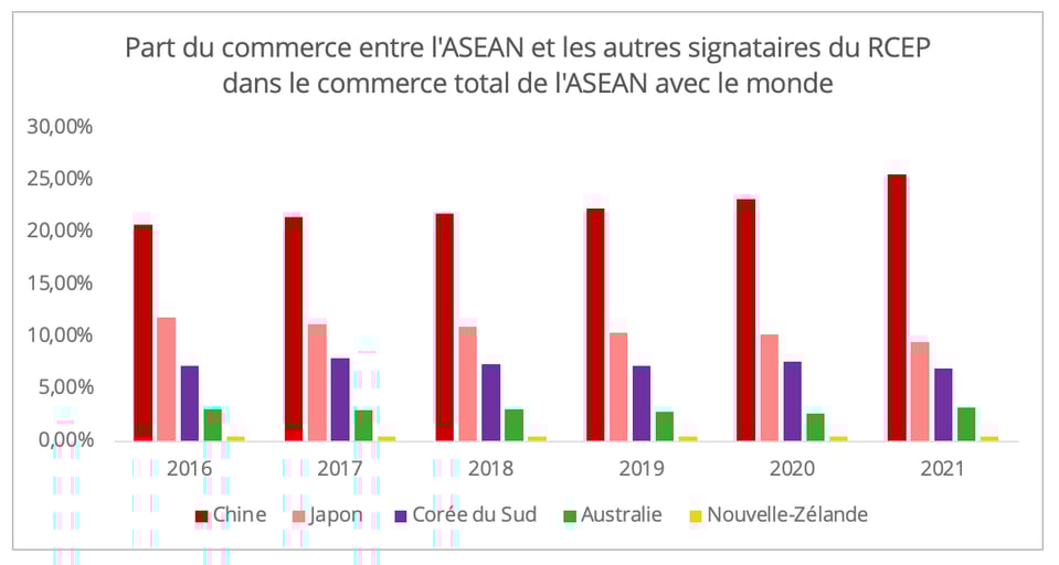 Une économie asiatique plus intégrée dans le cadre du RCEP