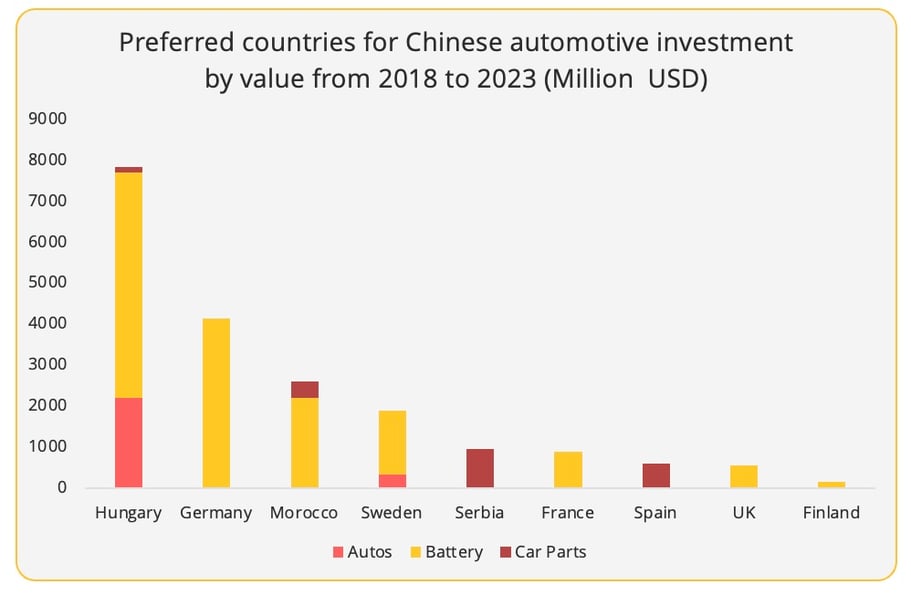 Chinese automotive investment for the European market