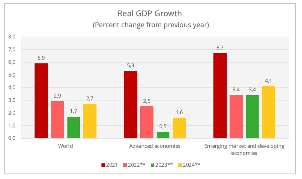 Economic Outlook: Gloomy indicators for the start of 2023