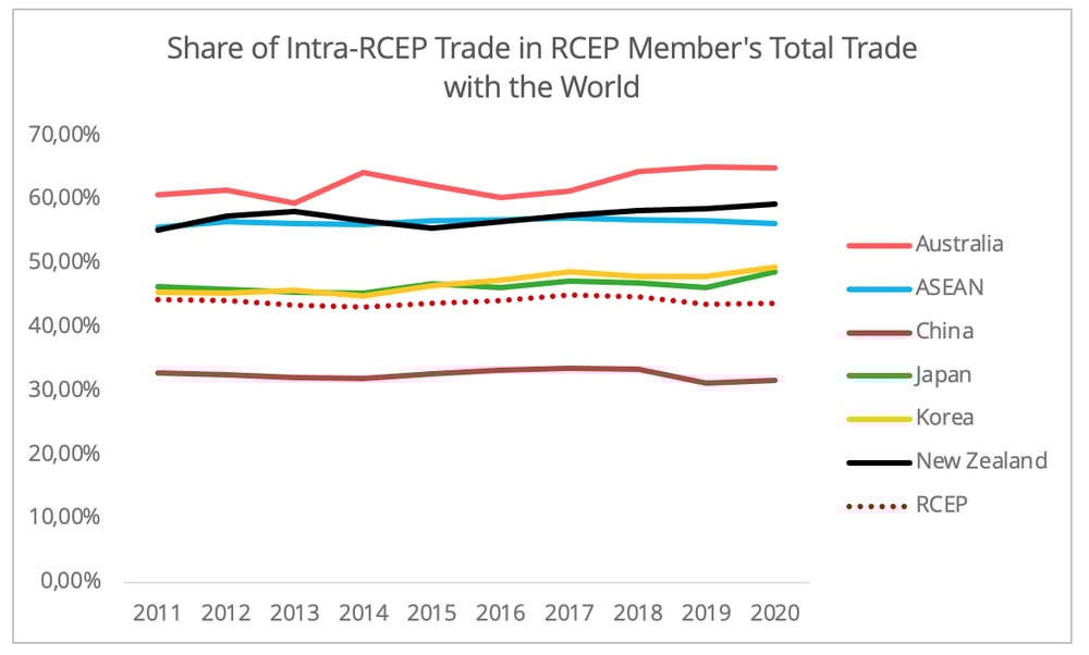 A More Integrated Asian Economy under the RCEP