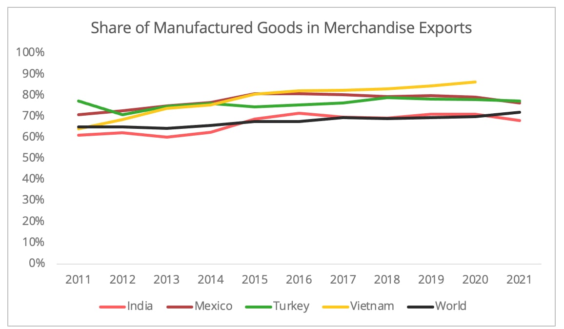 India: Progressing in the More Politicized Global Supply Chain