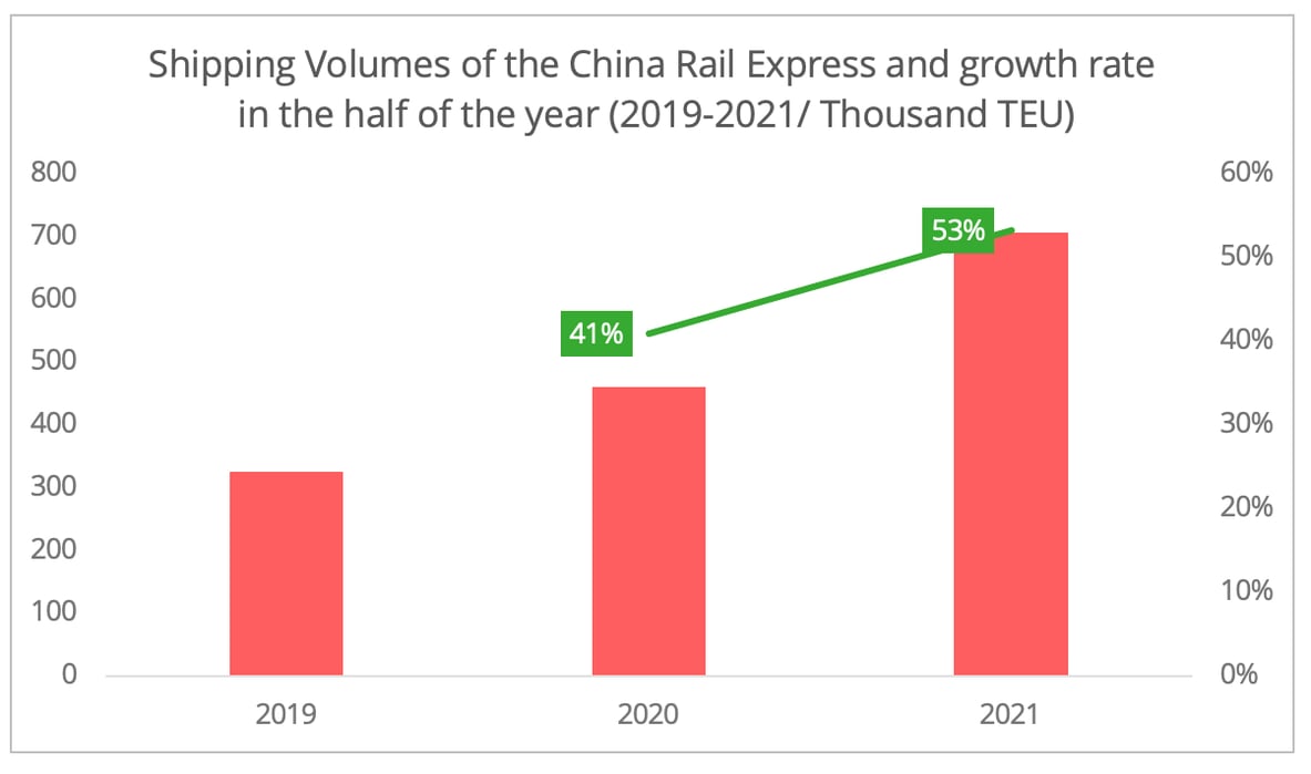 China-Europe Rail Freight: Review of the First Semester of 2021