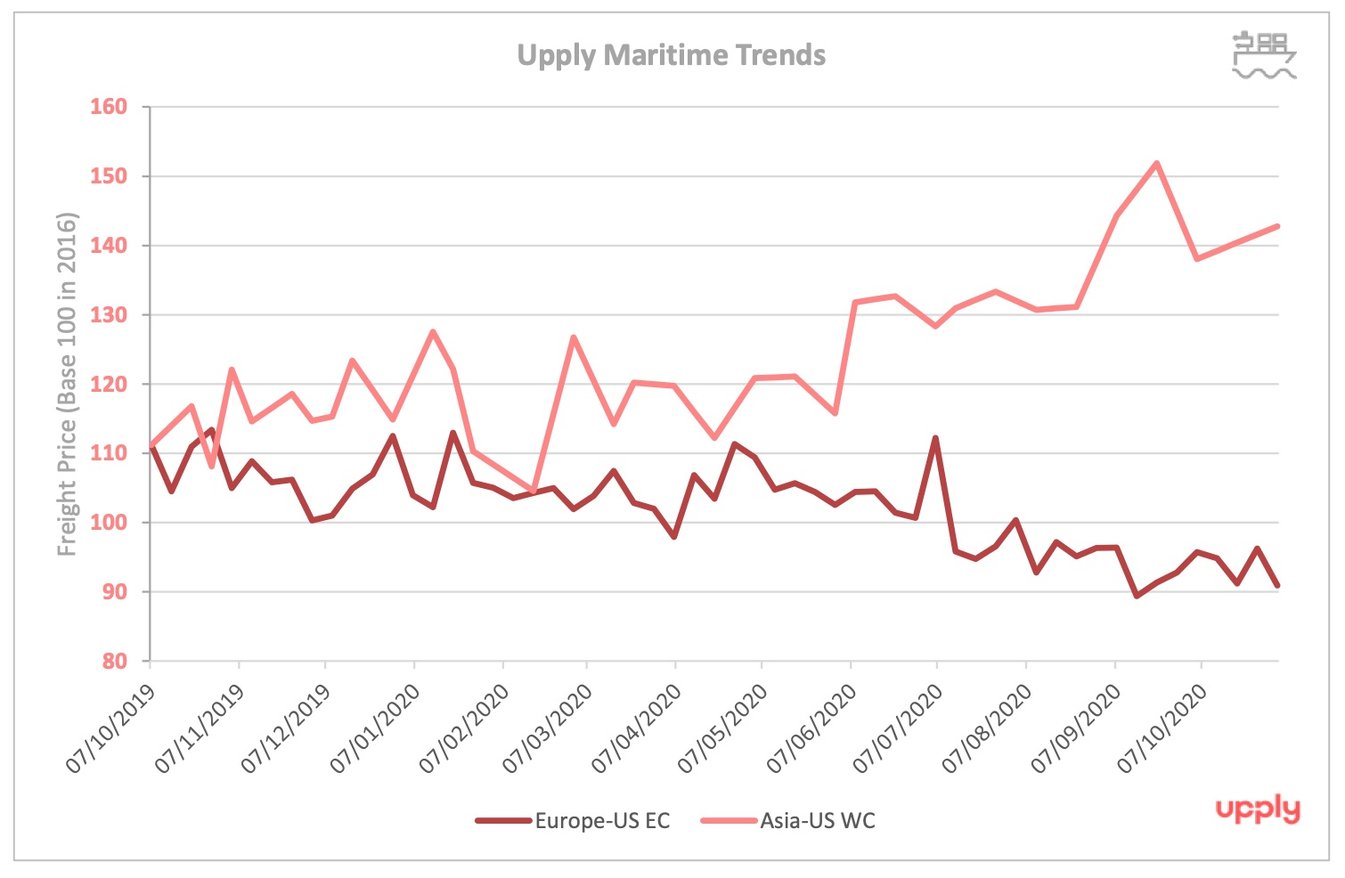 Air and sea freight market still favourable to carriers