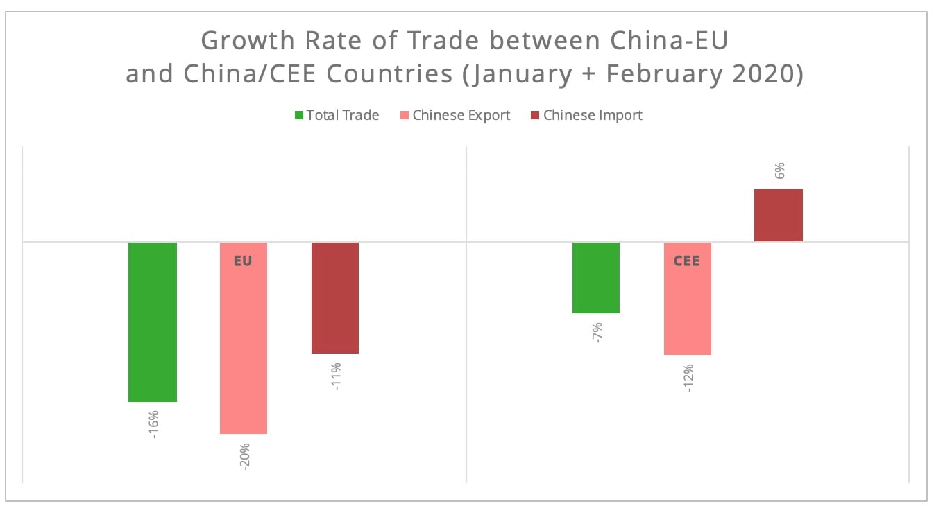 China-EU trade: Central Eastern European countries are benefiting