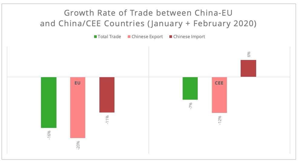China-EU trade: Central Eastern European countries are benefiting