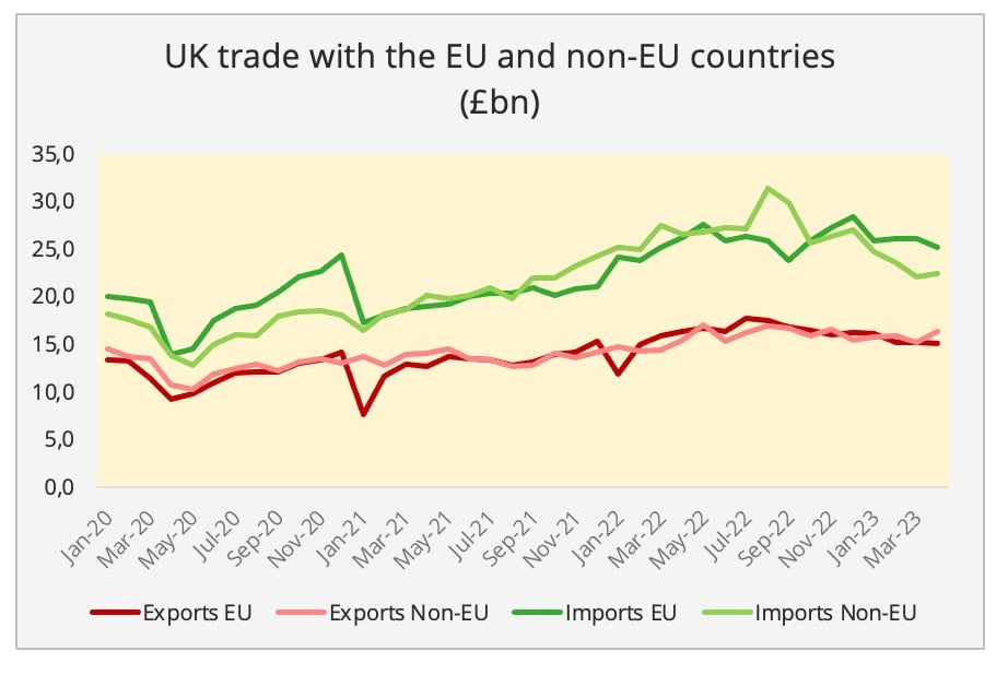UK’s Indo-Pacific Tilt: what trade tells us