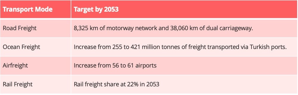 Turkey's place in the Asia-Europe logistics reconfiguration