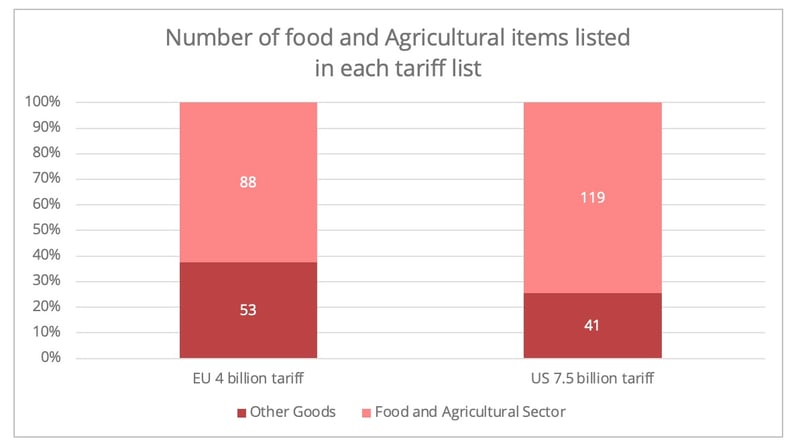 US-EU tariff lists: Food and agricultural sector trade on front line