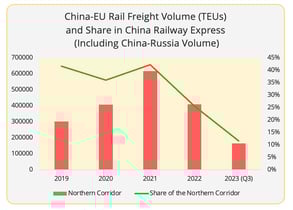 Contrasting rail freight trends between China and Europe