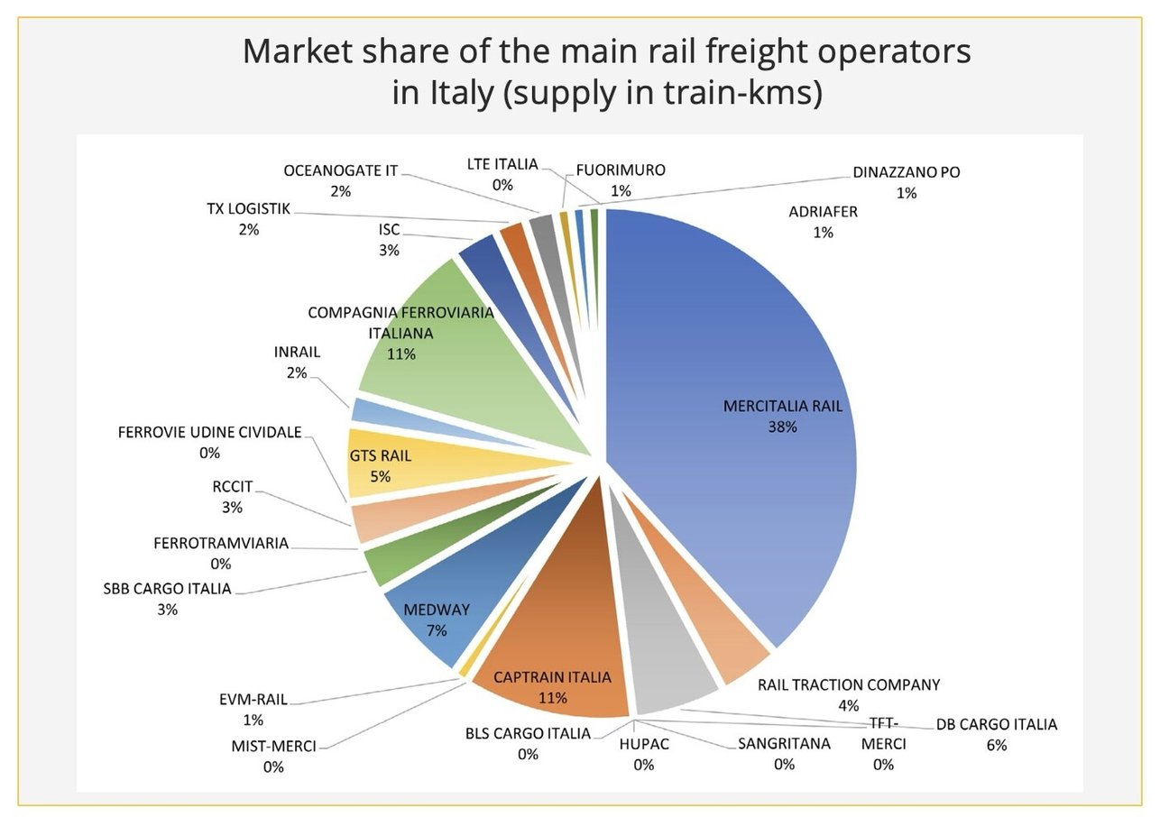 Italy is investing in rail freight