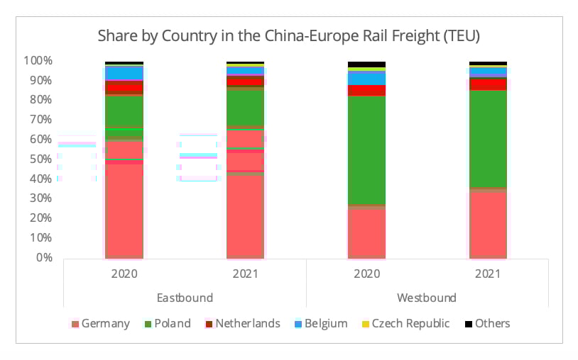 Asia-Europe rail freight attracts European investment