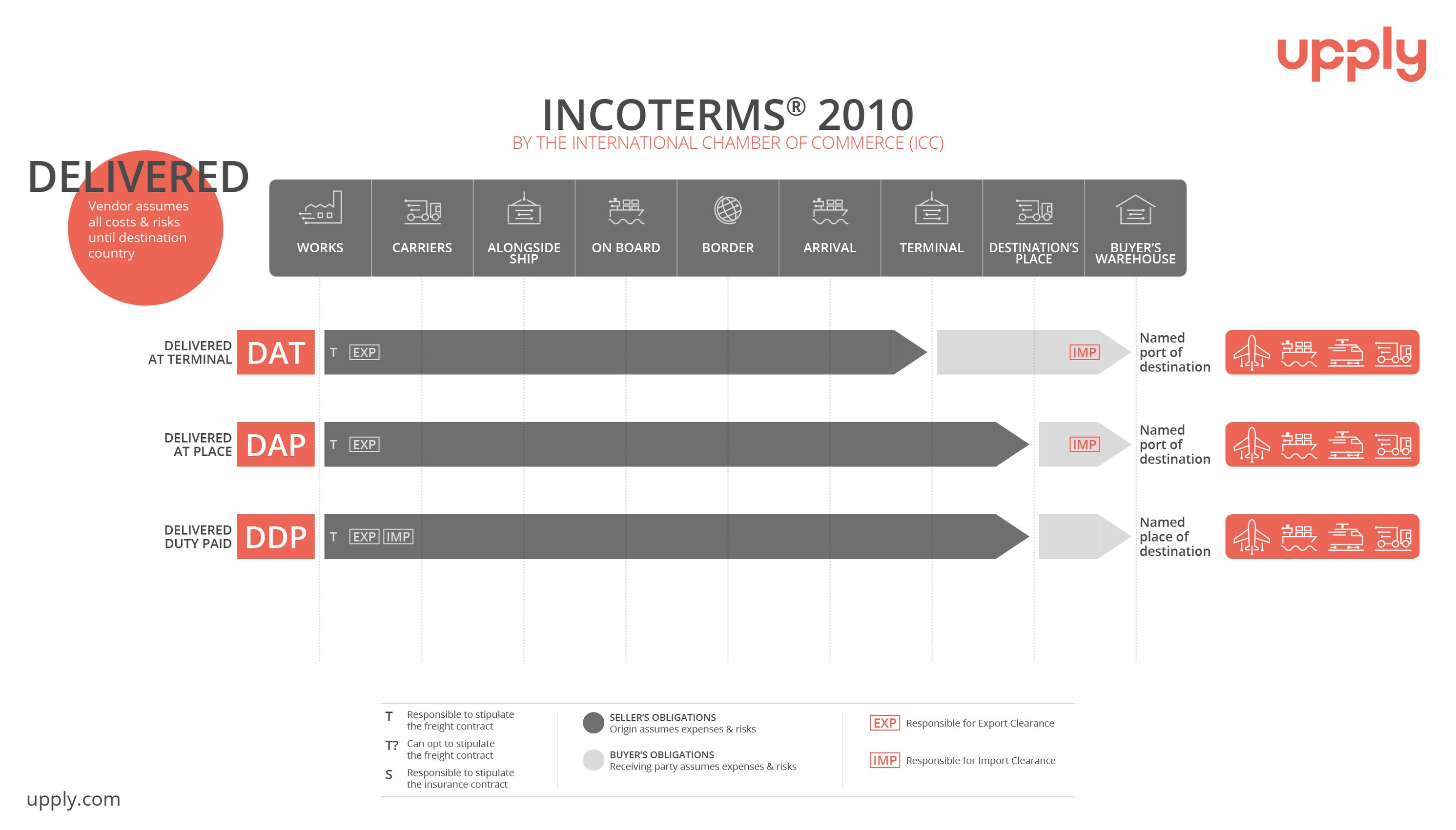 Amending The 2020 Incoterms: The D Category