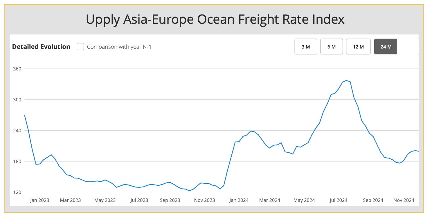 Container shipping in 2024