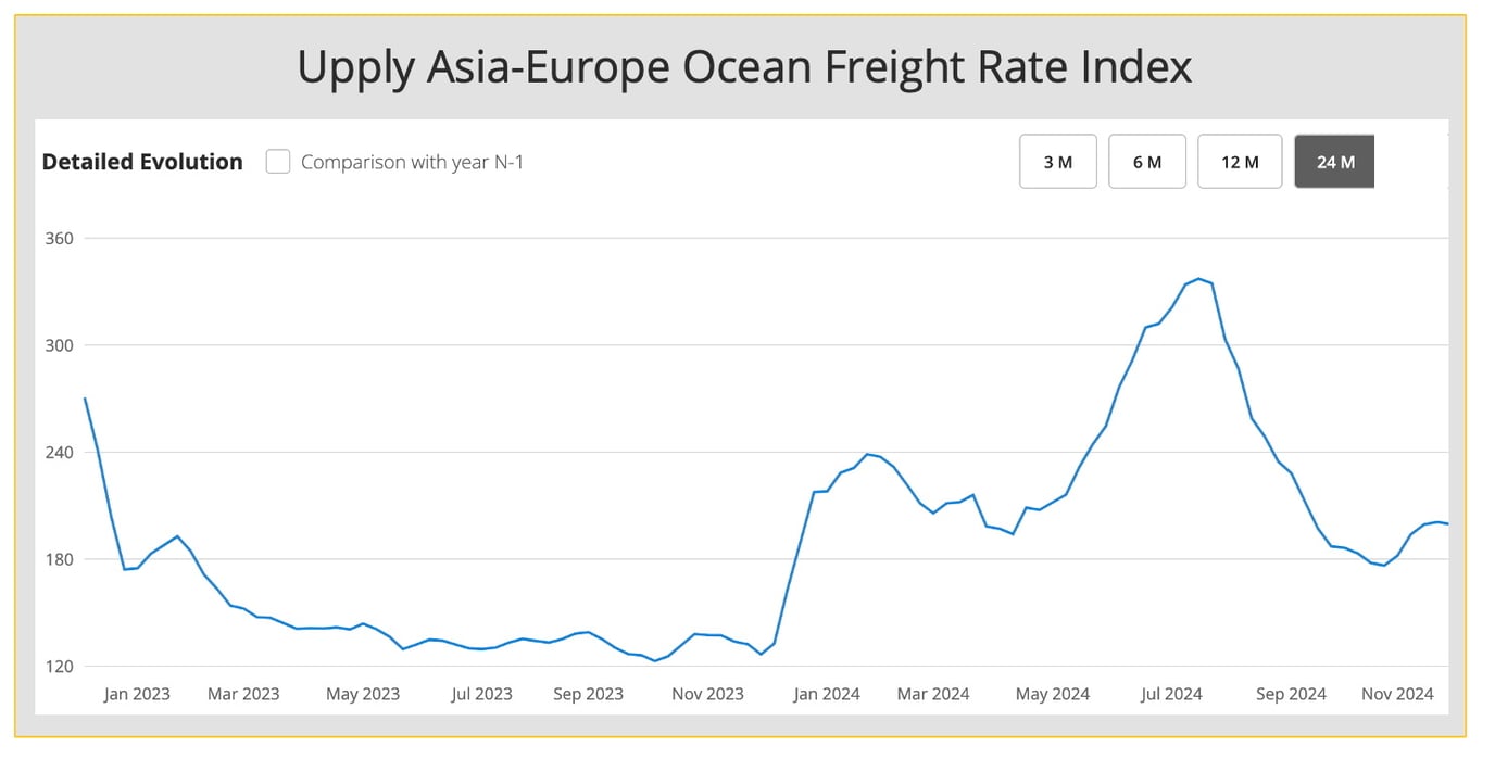 Container shipping in 2024