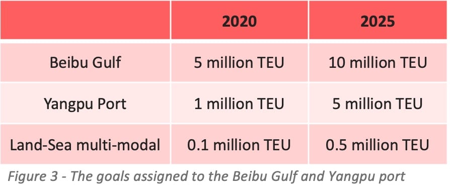 Completing the global shipping network: China’s new land-sea trade corridor