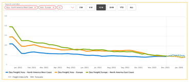 Container shipping in 2023