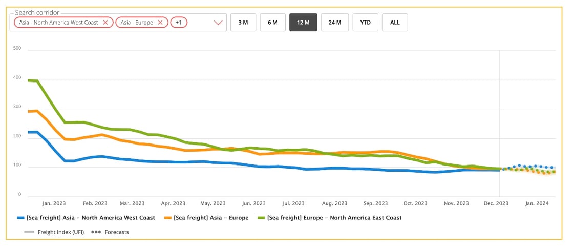 Container shipping in 2023