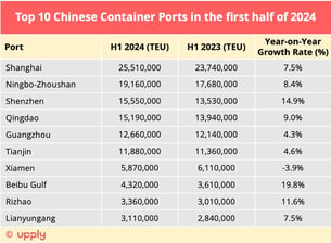 Containers: the world's main ports in the first half of 2024