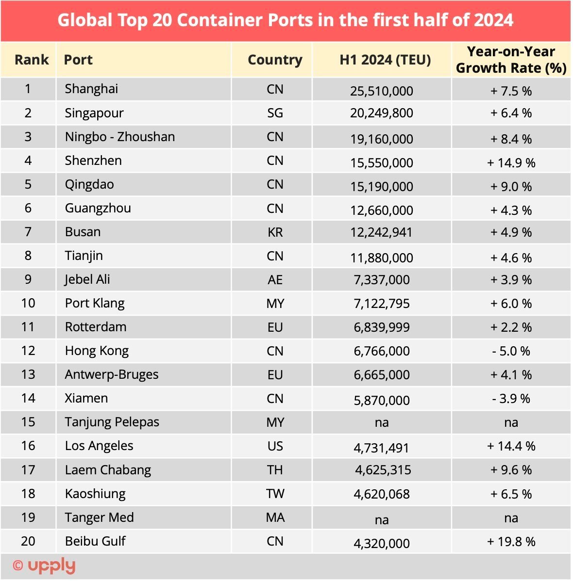 The World’s Main Container Ports in the First Half of 2024 – Maritime ...